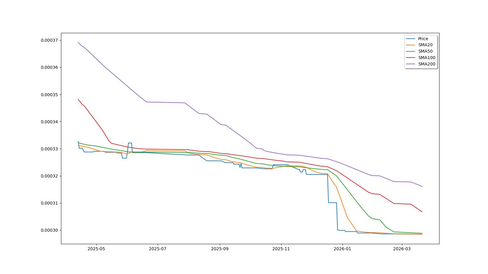 Oxbull Solana Simple Moving Averages