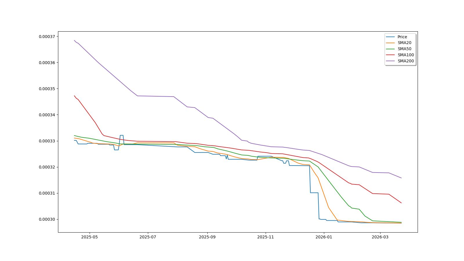 Oxbull Solana Simple Moving Averages