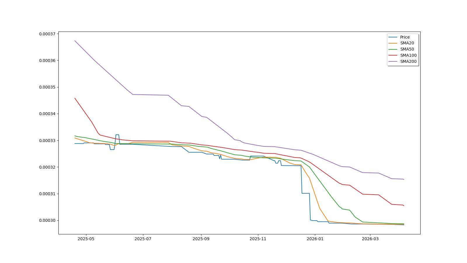 Oxbull Solana Simple Moving Averages