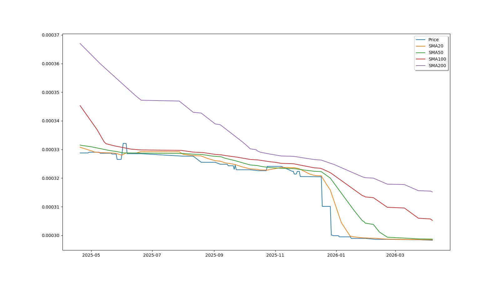 Oxbull Solana Simple Moving Averages