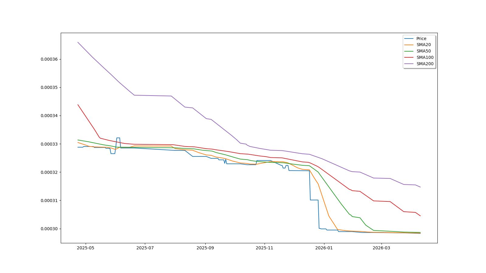 Oxbull Solana Simple Moving Averages