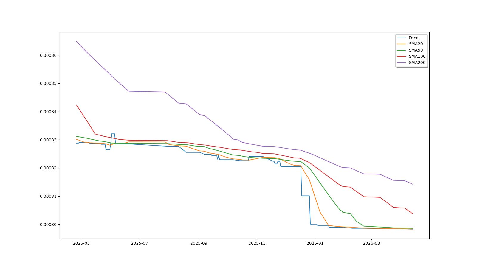 Oxbull Solana Simple Moving Averages