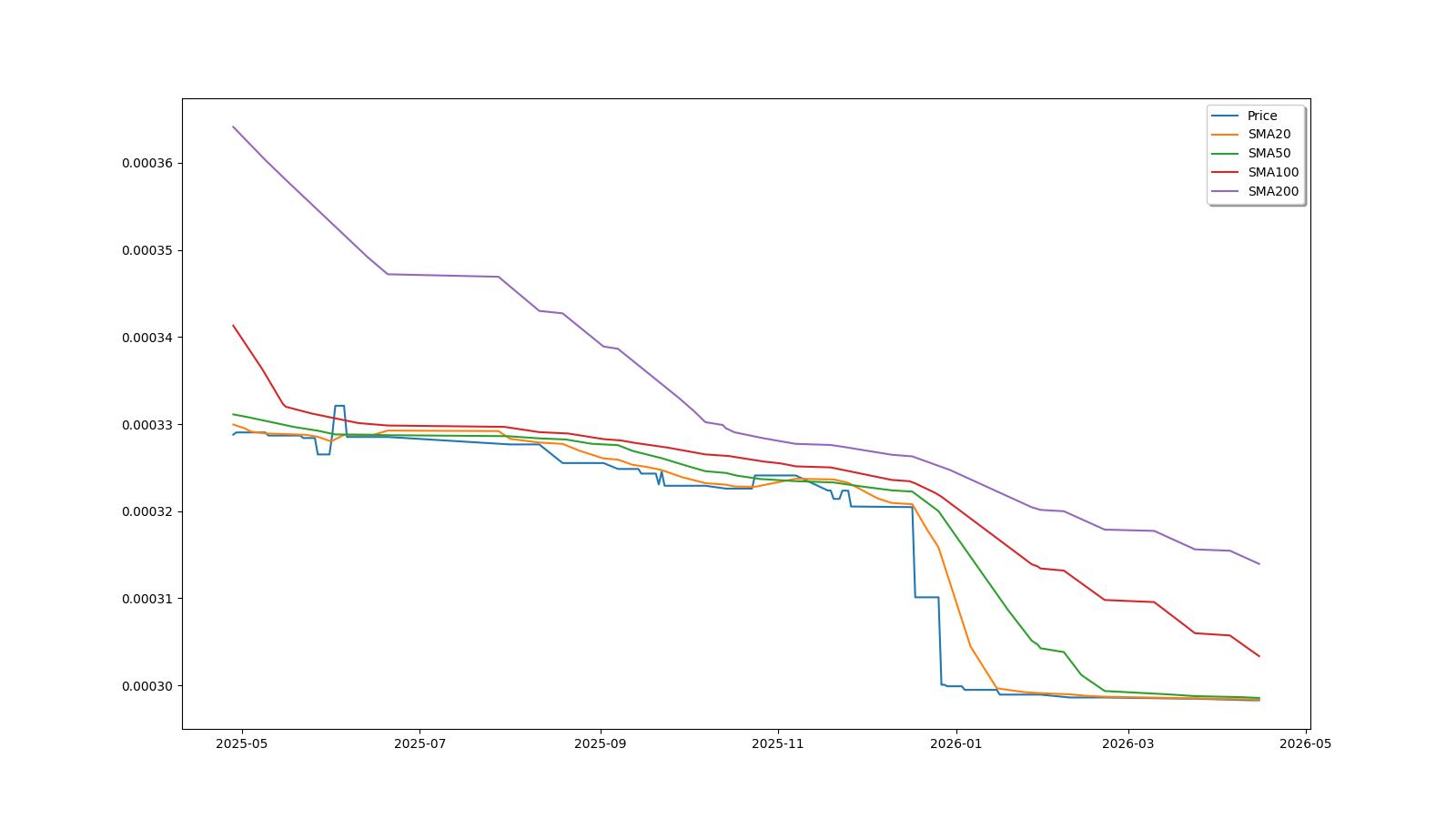 Oxbull Solana Simple Moving Averages