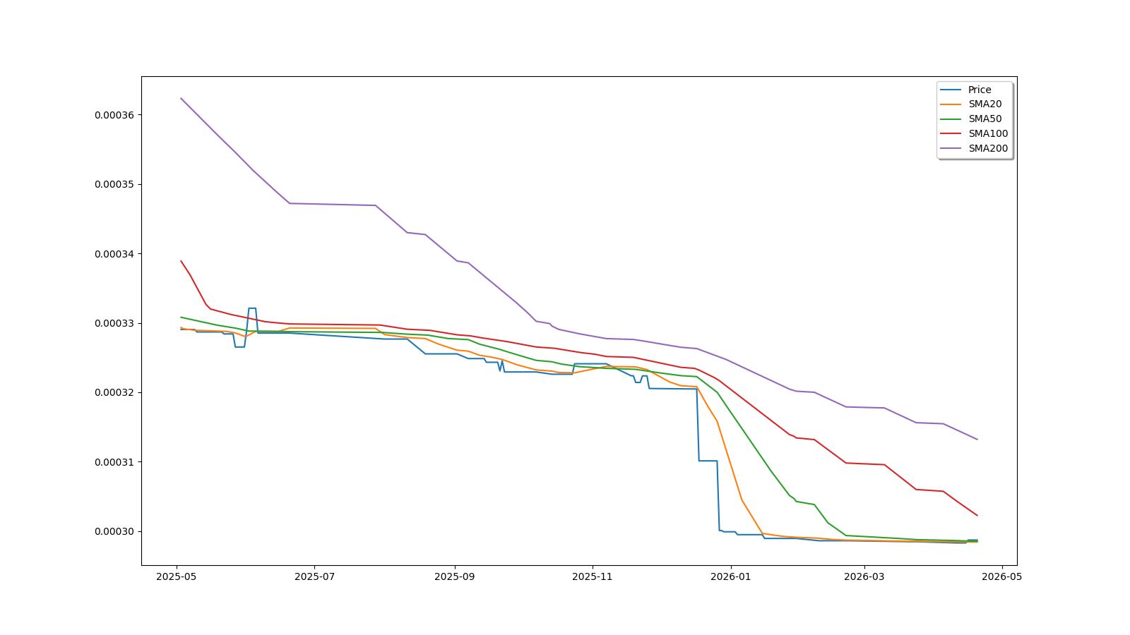 Oxbull Solana Simple Moving Averages
