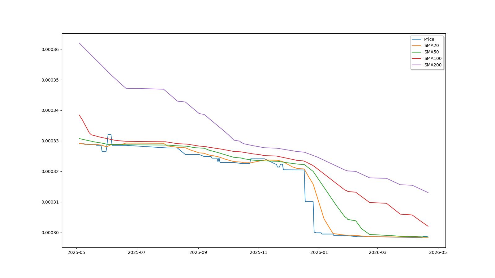 Oxbull Solana Simple Moving Averages