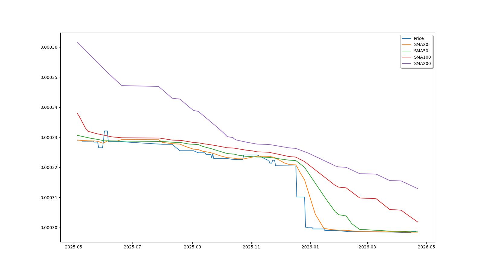 Oxbull Solana Simple Moving Averages