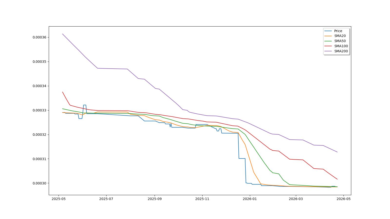 Oxbull Solana Simple Moving Averages