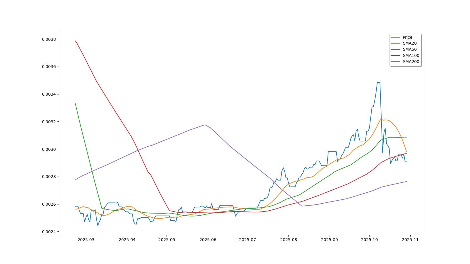 Oxbull Tech Simple Moving Averages