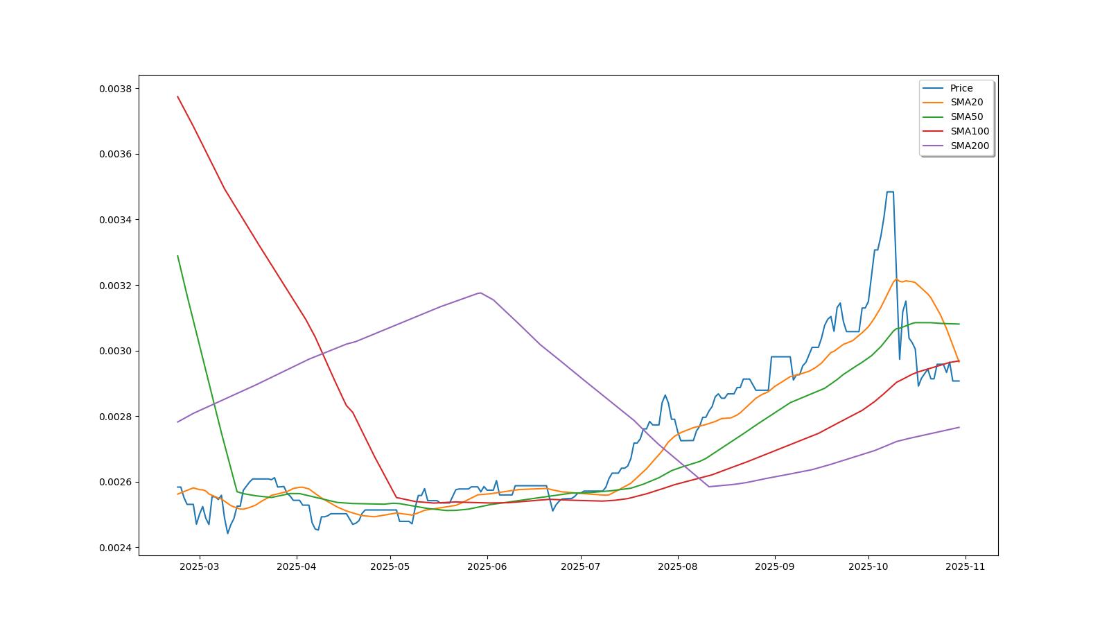 Oxbull Tech Simple Moving Averages