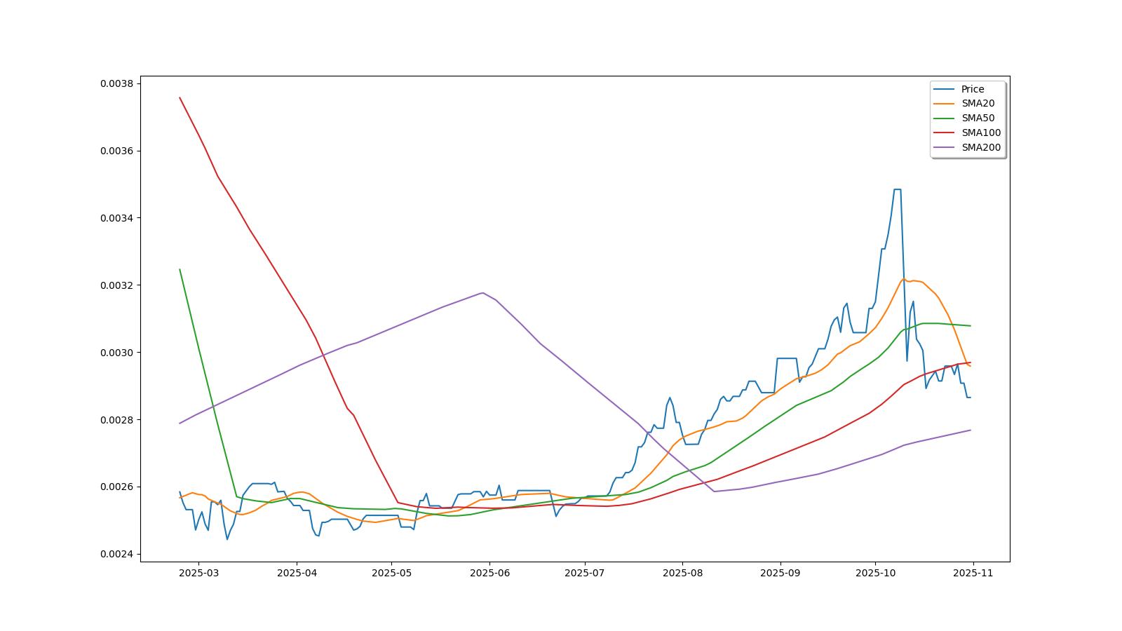Oxbull Tech Simple Moving Averages