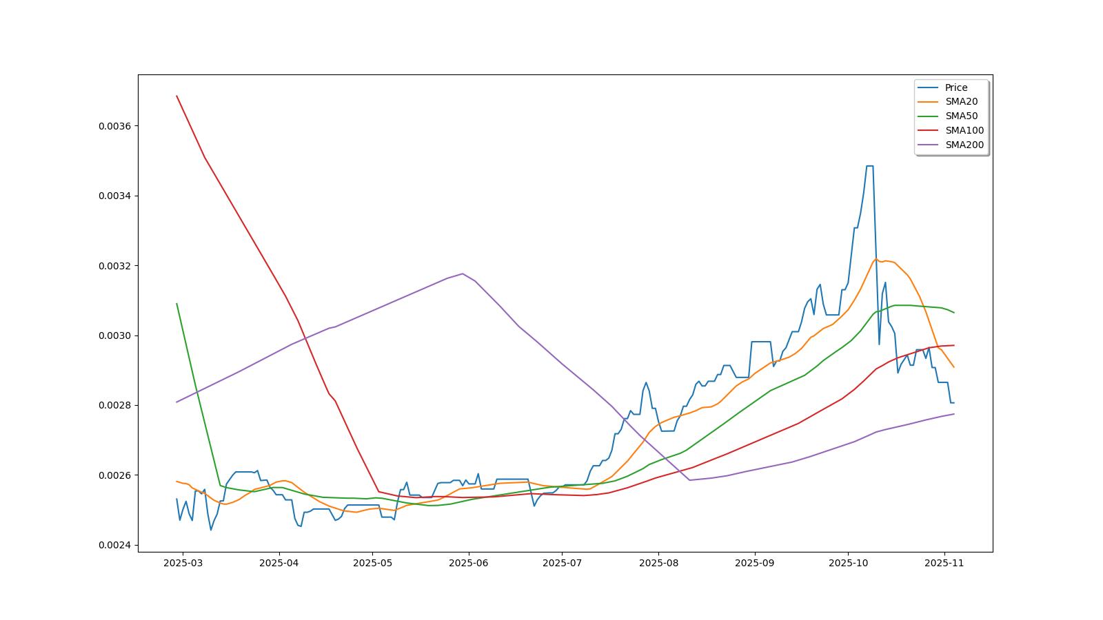 Oxbull Tech Simple Moving Averages