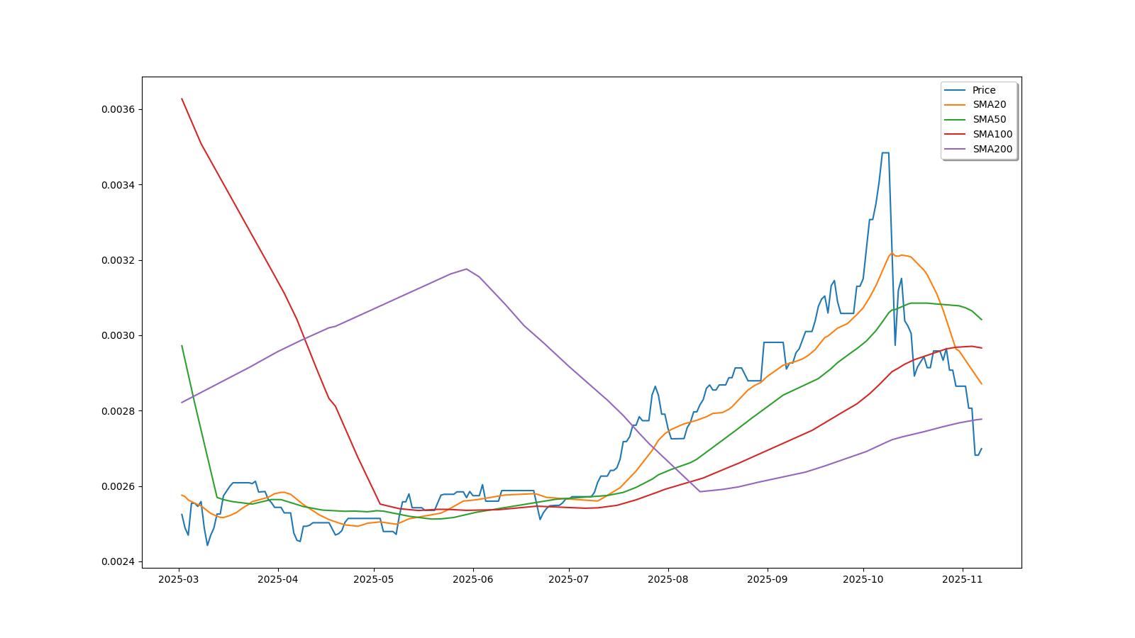 Oxbull Tech Simple Moving Averages