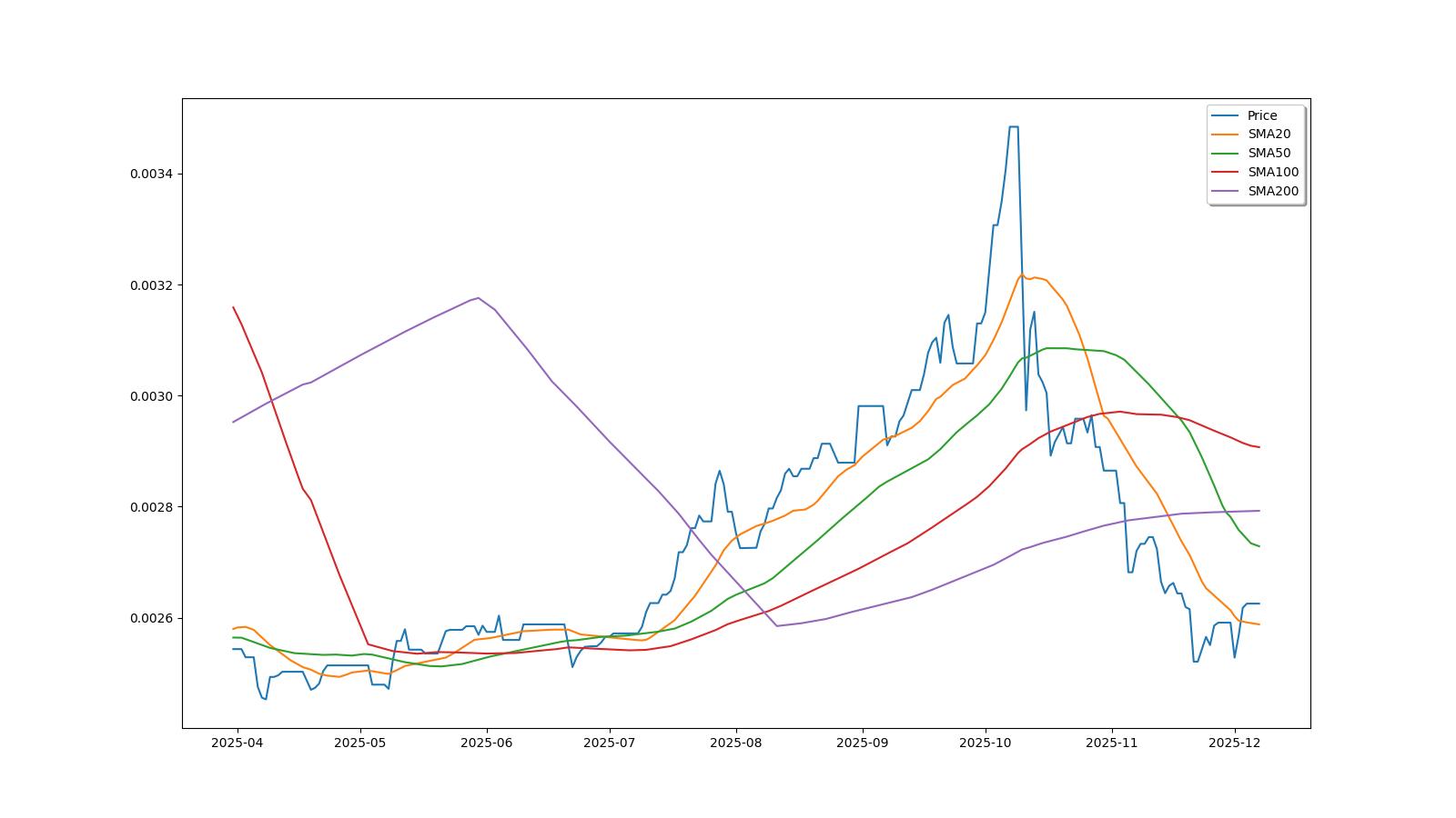 Oxbull Tech Simple Moving Averages