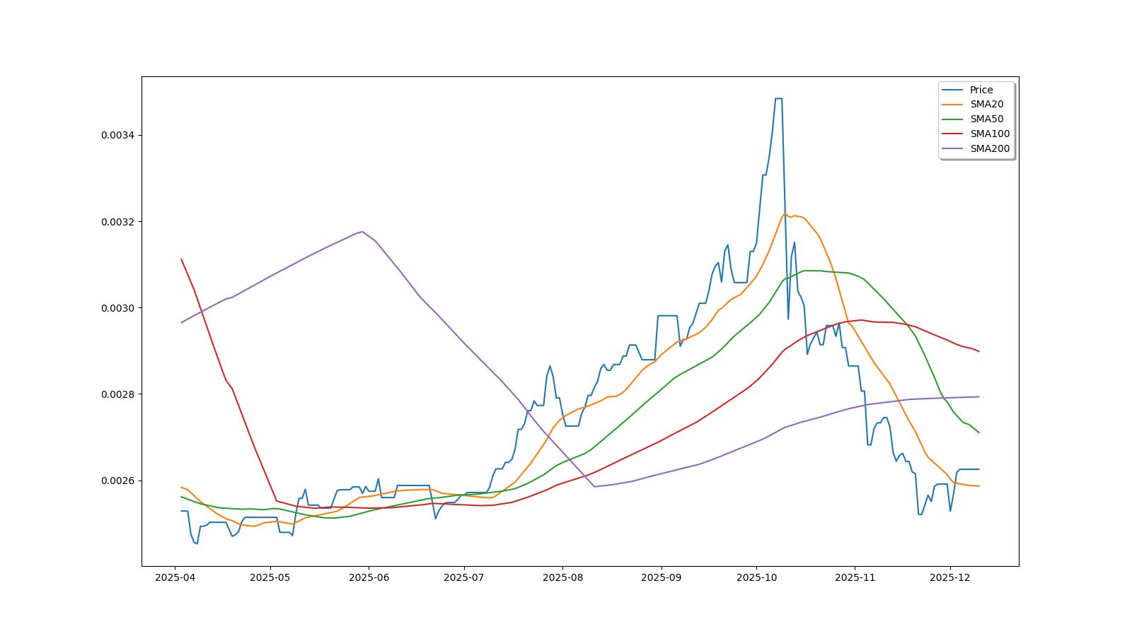 Oxbull Tech Simple Moving Averages