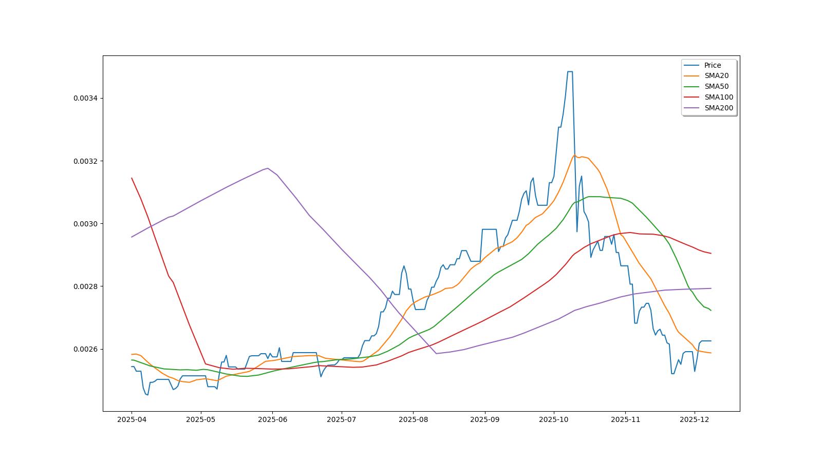Oxbull Tech Simple Moving Averages