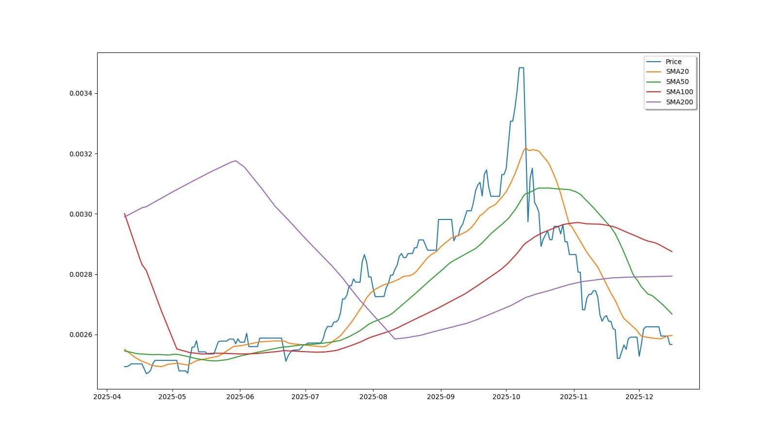 Oxbull Tech Simple Moving Averages