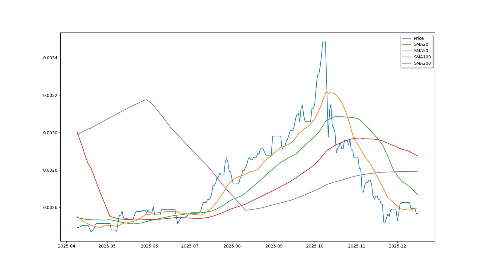 Oxbull Tech Simple Moving Averages