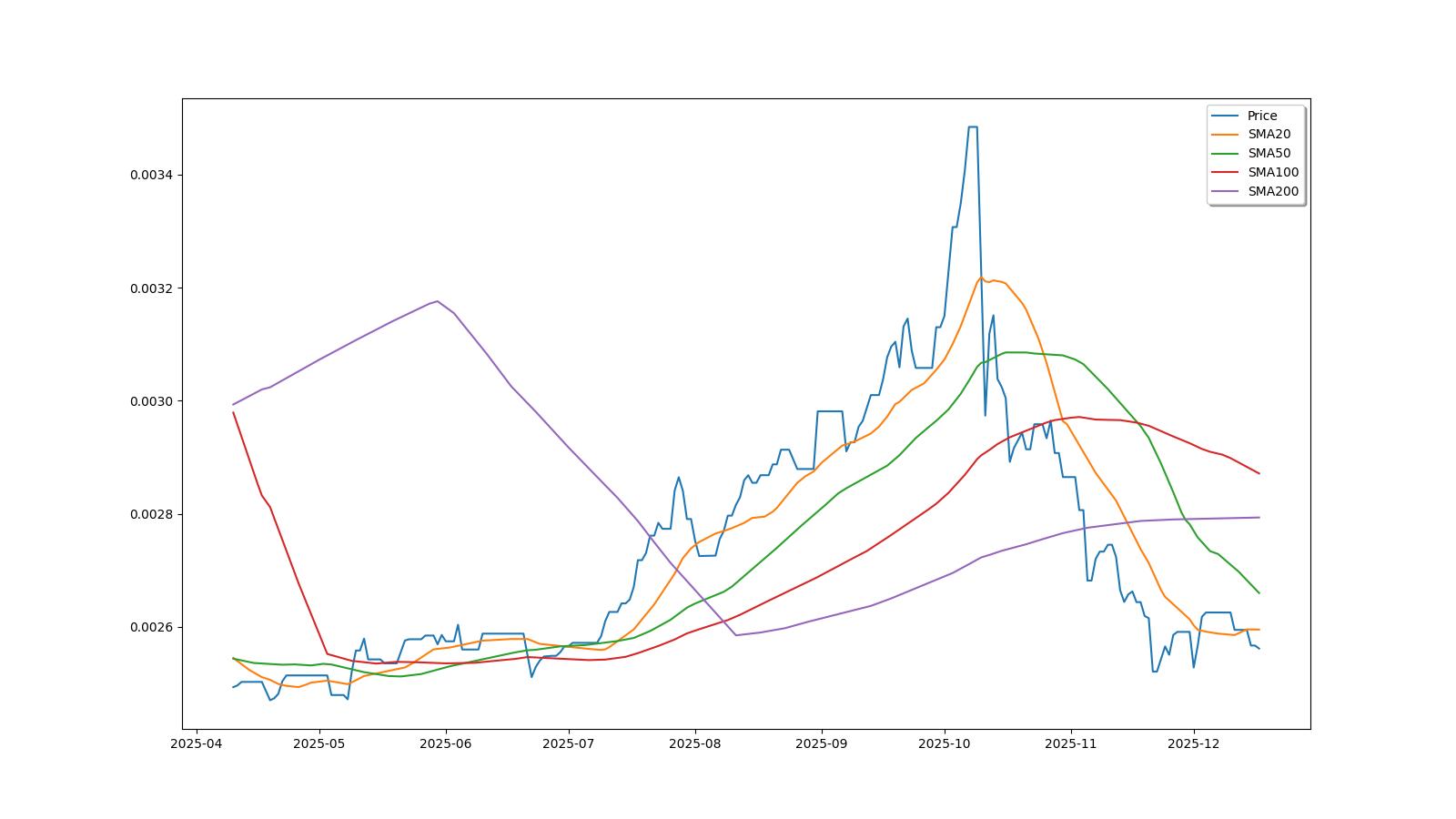Oxbull Tech Simple Moving Averages