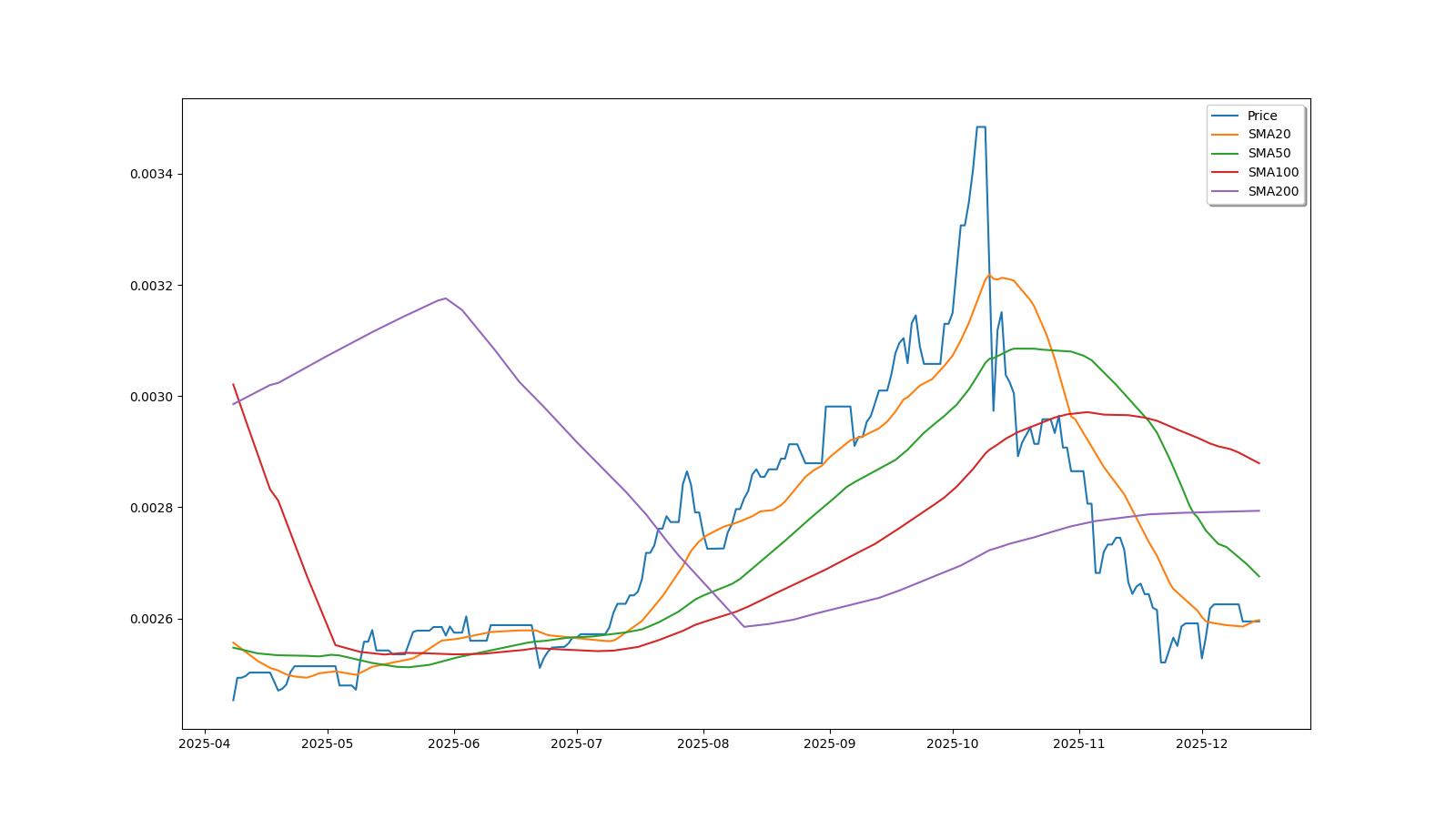 Oxbull Tech Simple Moving Averages