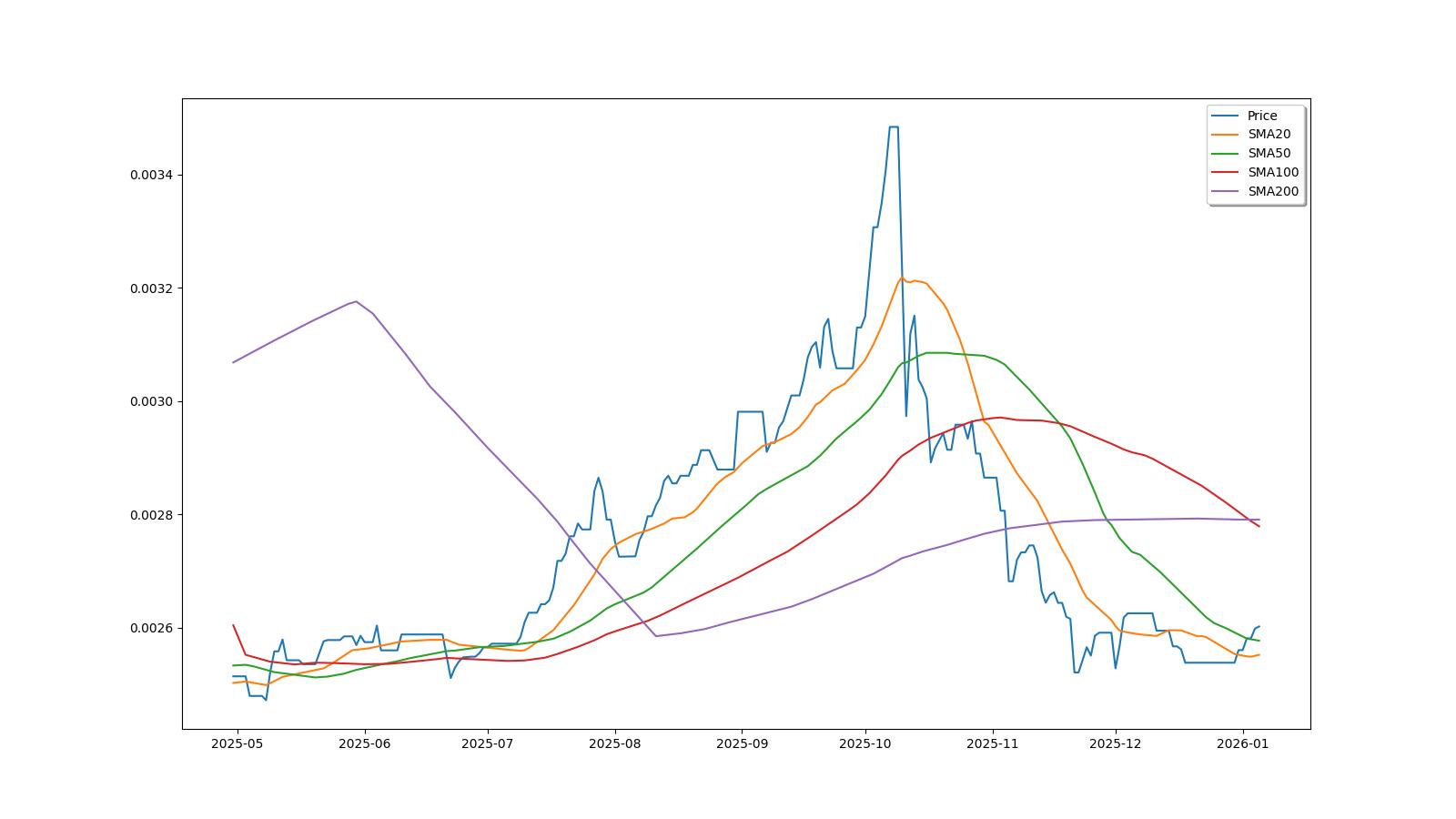 Oxbull Tech Simple Moving Averages
