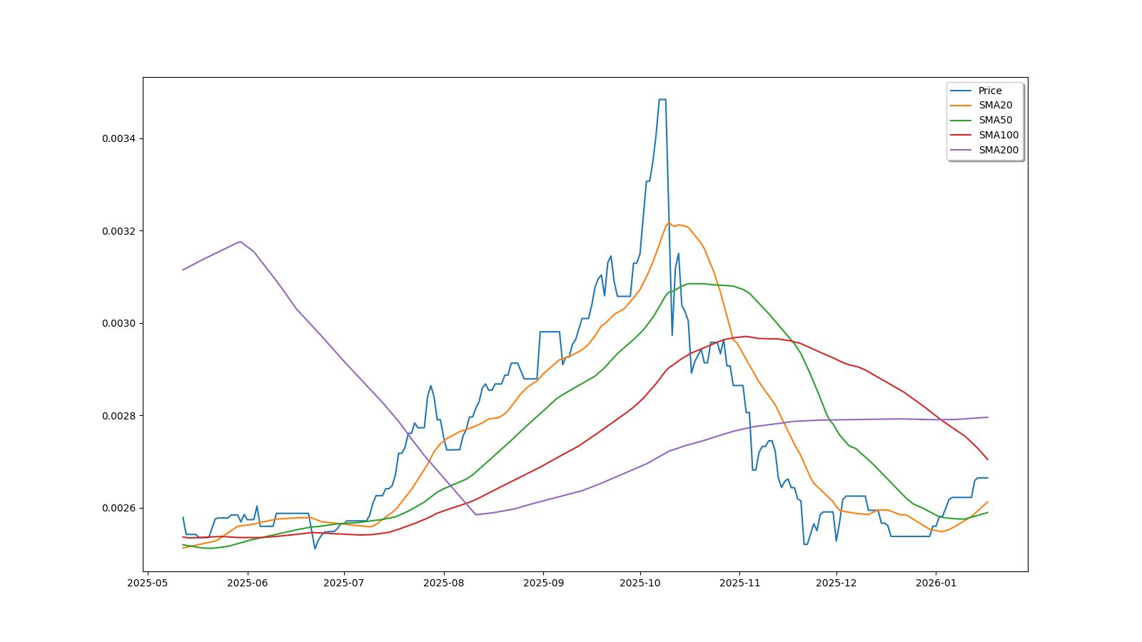 Oxbull Tech Simple Moving Averages