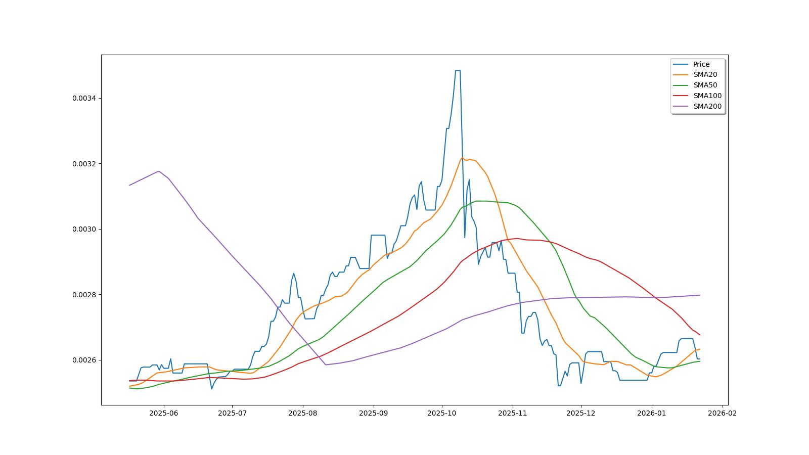 Oxbull Tech Simple Moving Averages
