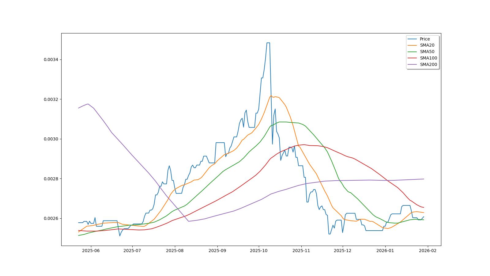 Oxbull Tech Simple Moving Averages