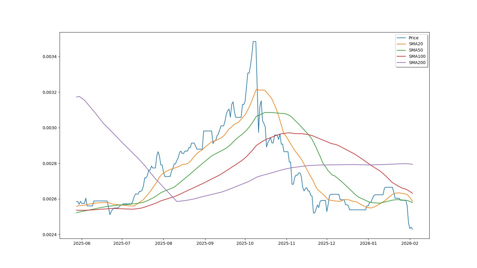 Oxbull Tech Simple Moving Averages