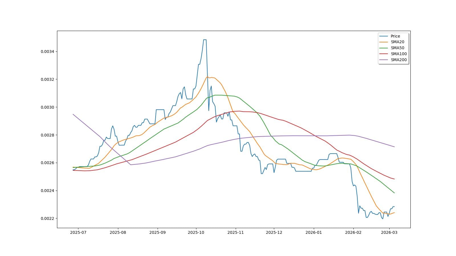 Oxbull Tech Simple Moving Averages