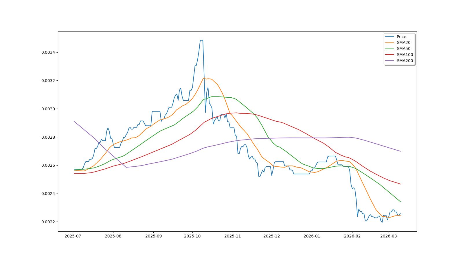 Oxbull Tech Simple Moving Averages