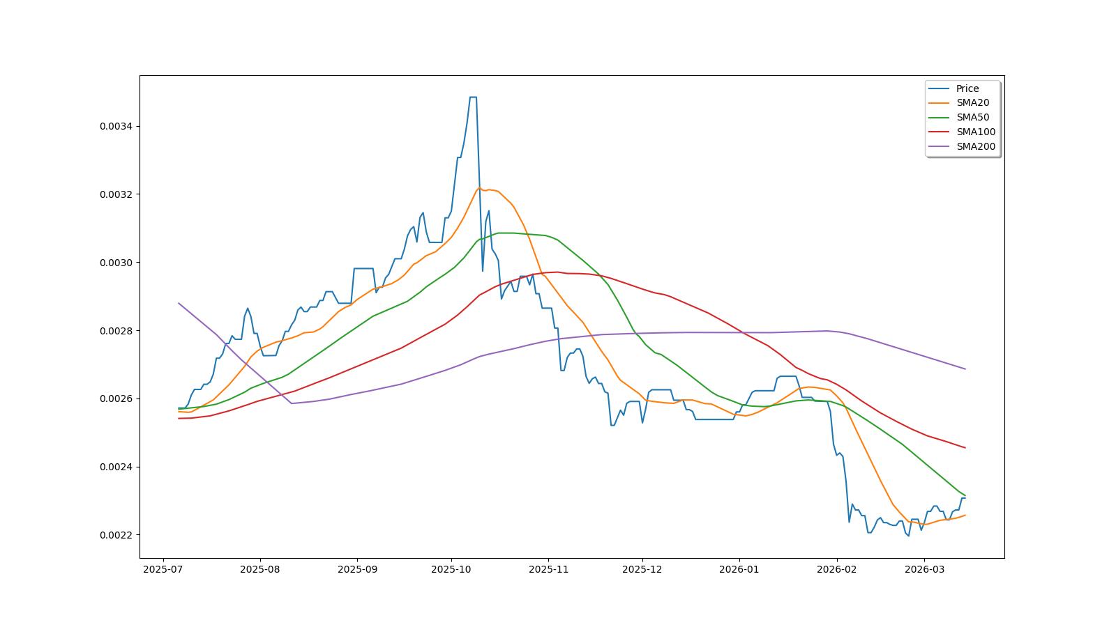 Oxbull Tech Simple Moving Averages