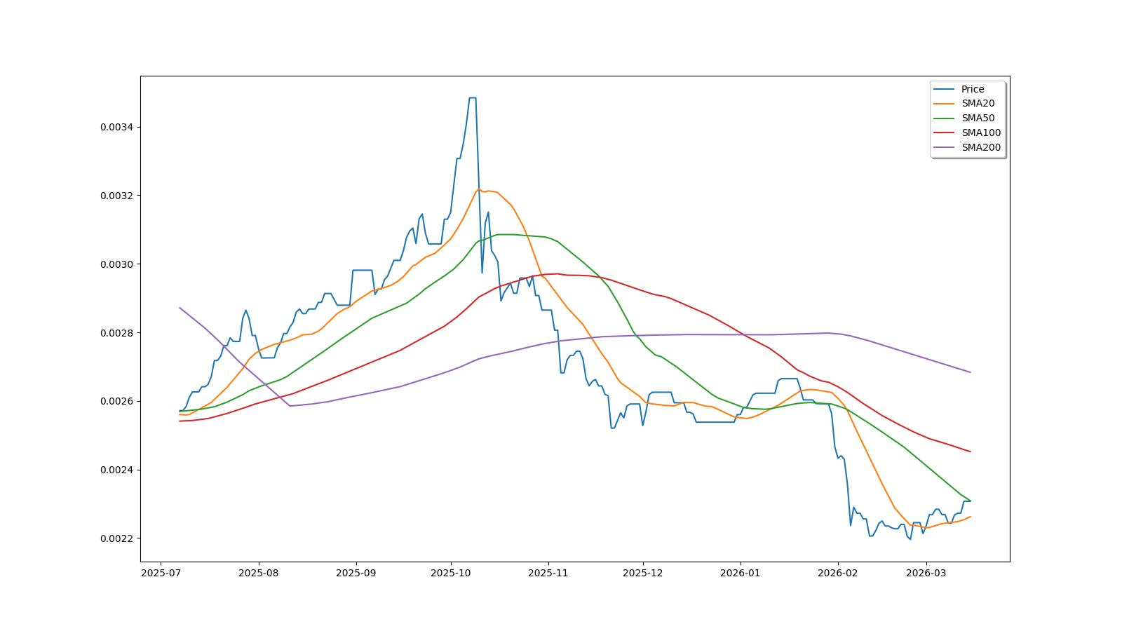Oxbull Tech Simple Moving Averages