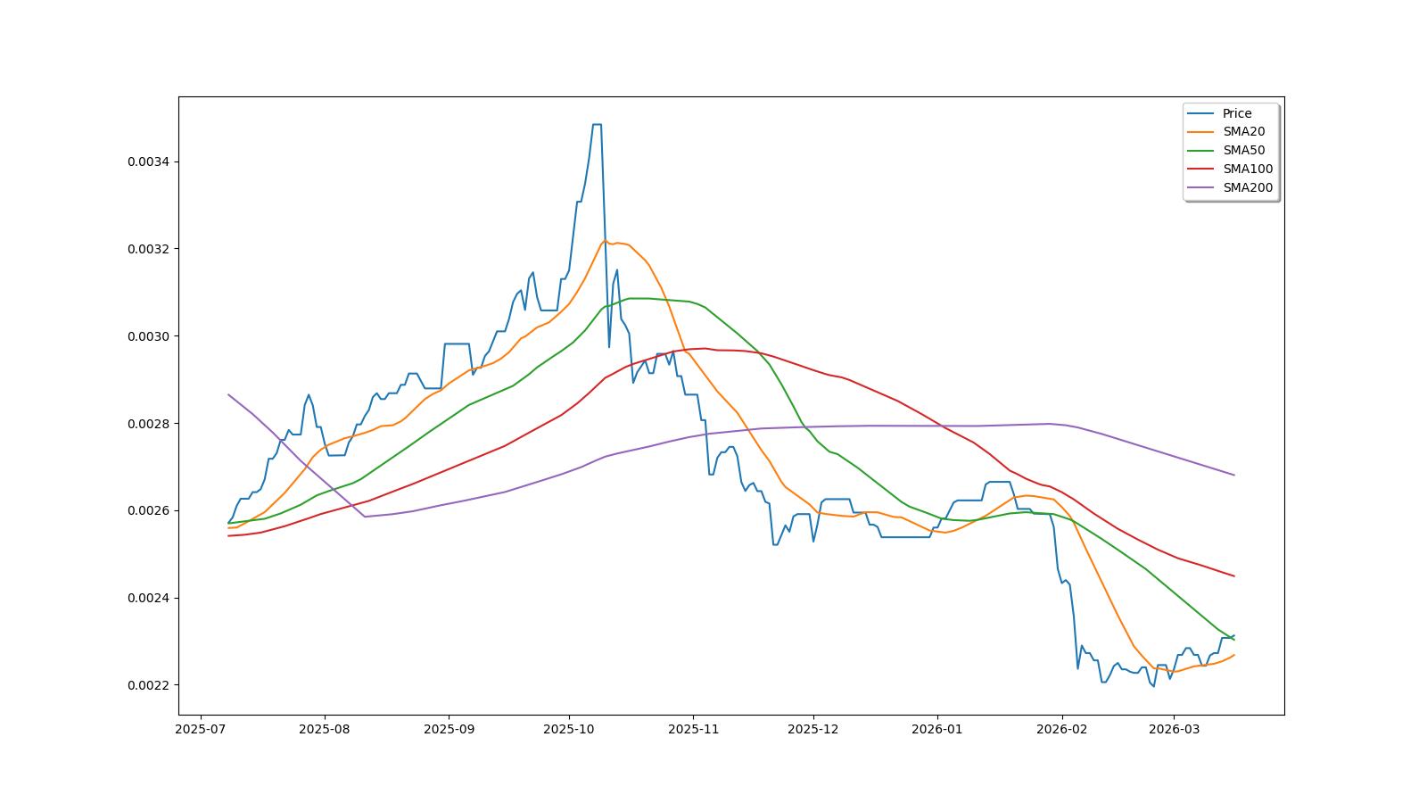 Oxbull Tech Simple Moving Averages