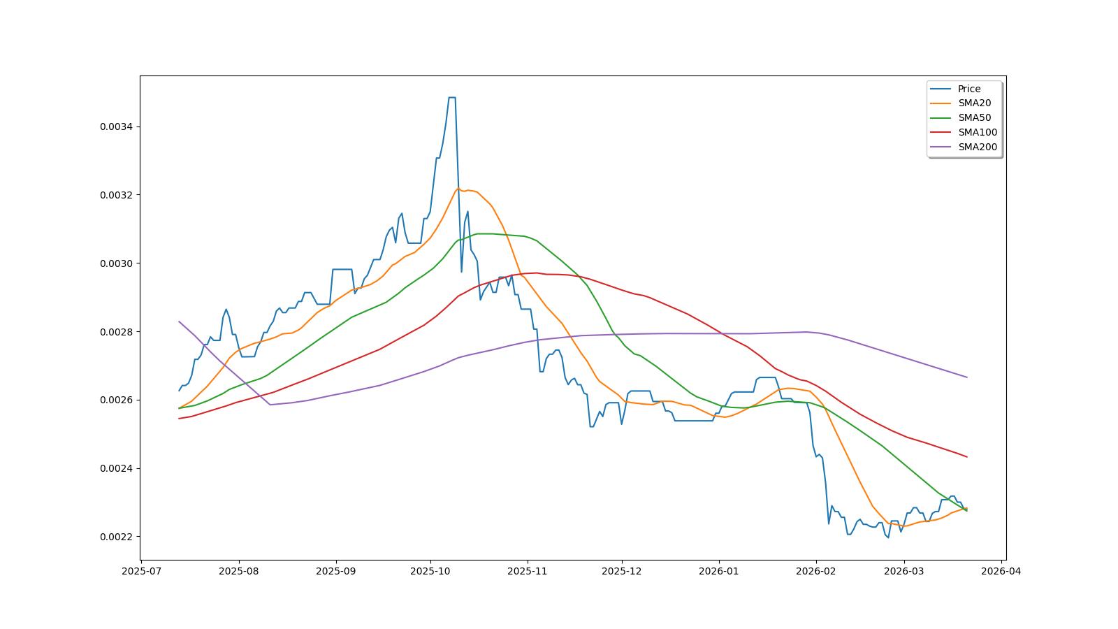Oxbull Tech Simple Moving Averages