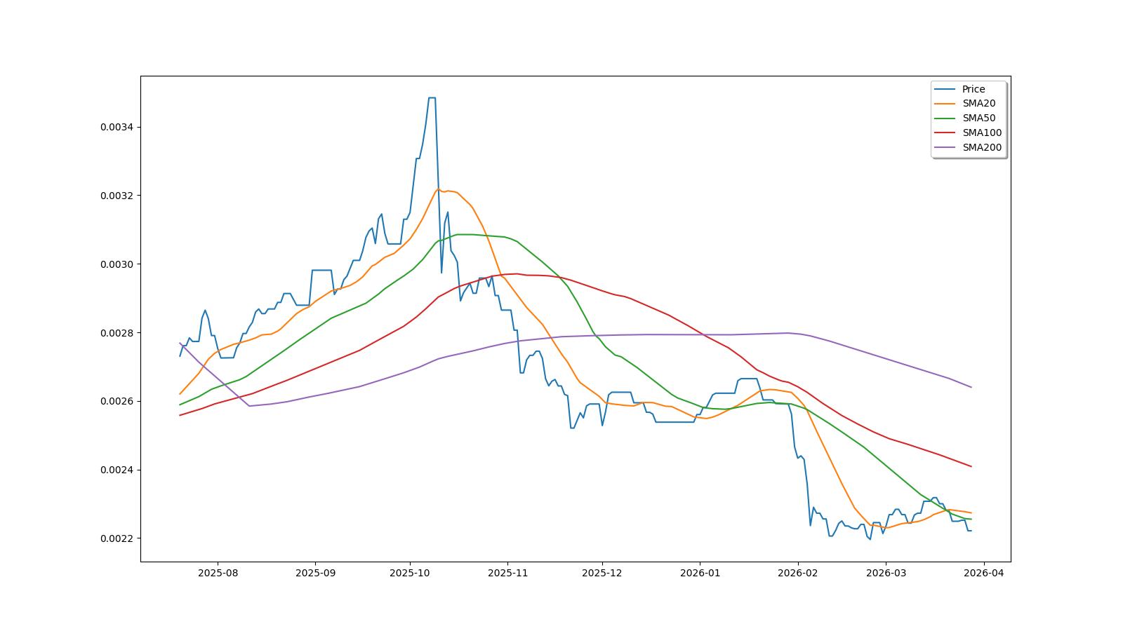 Oxbull Tech Simple Moving Averages
