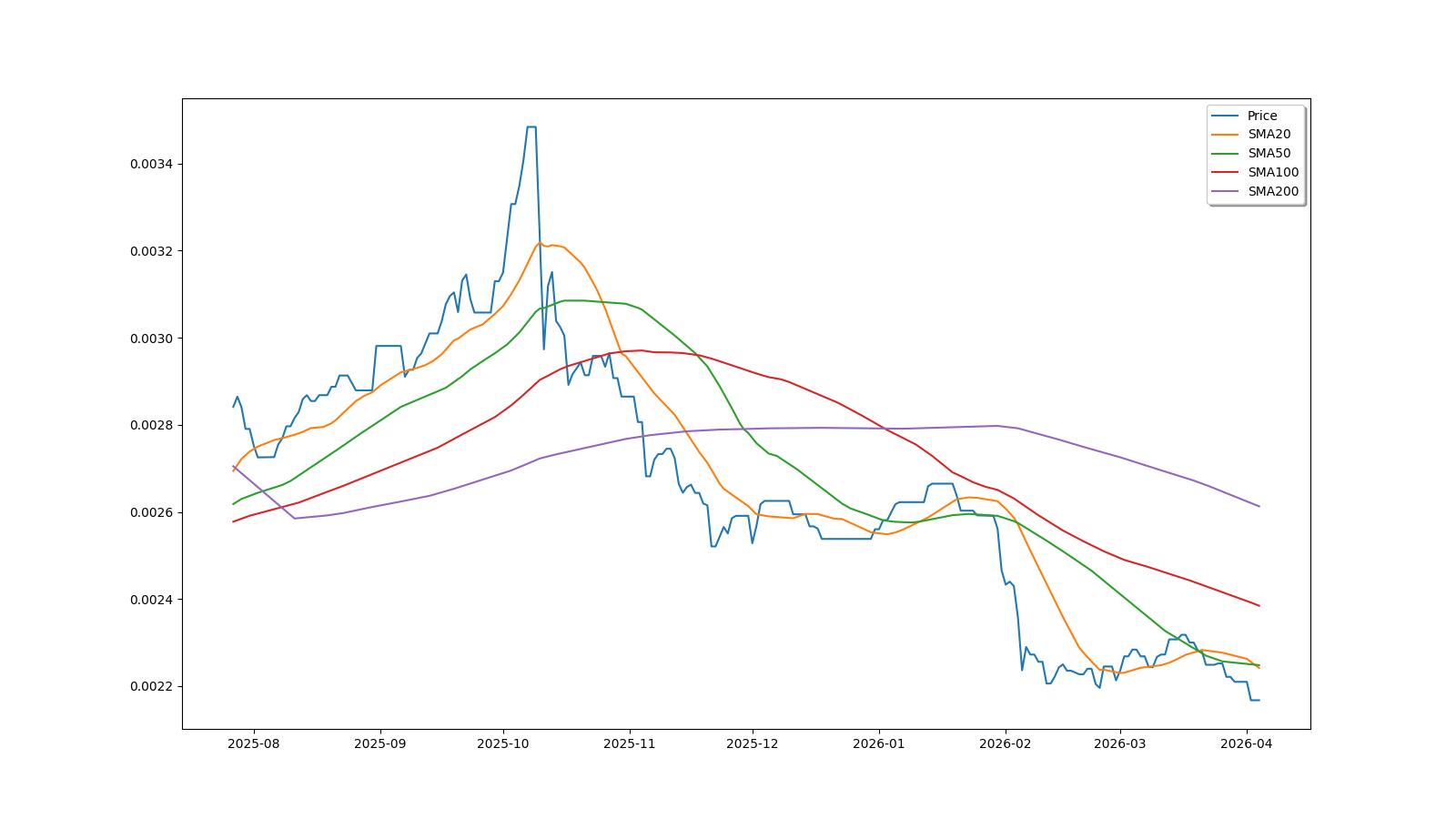 Oxbull Tech Simple Moving Averages