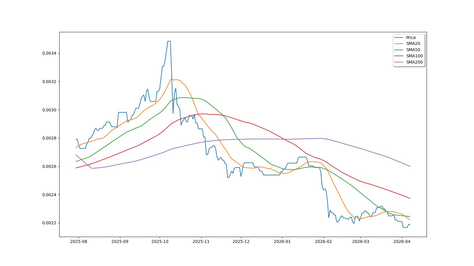 Oxbull Tech Simple Moving Averages