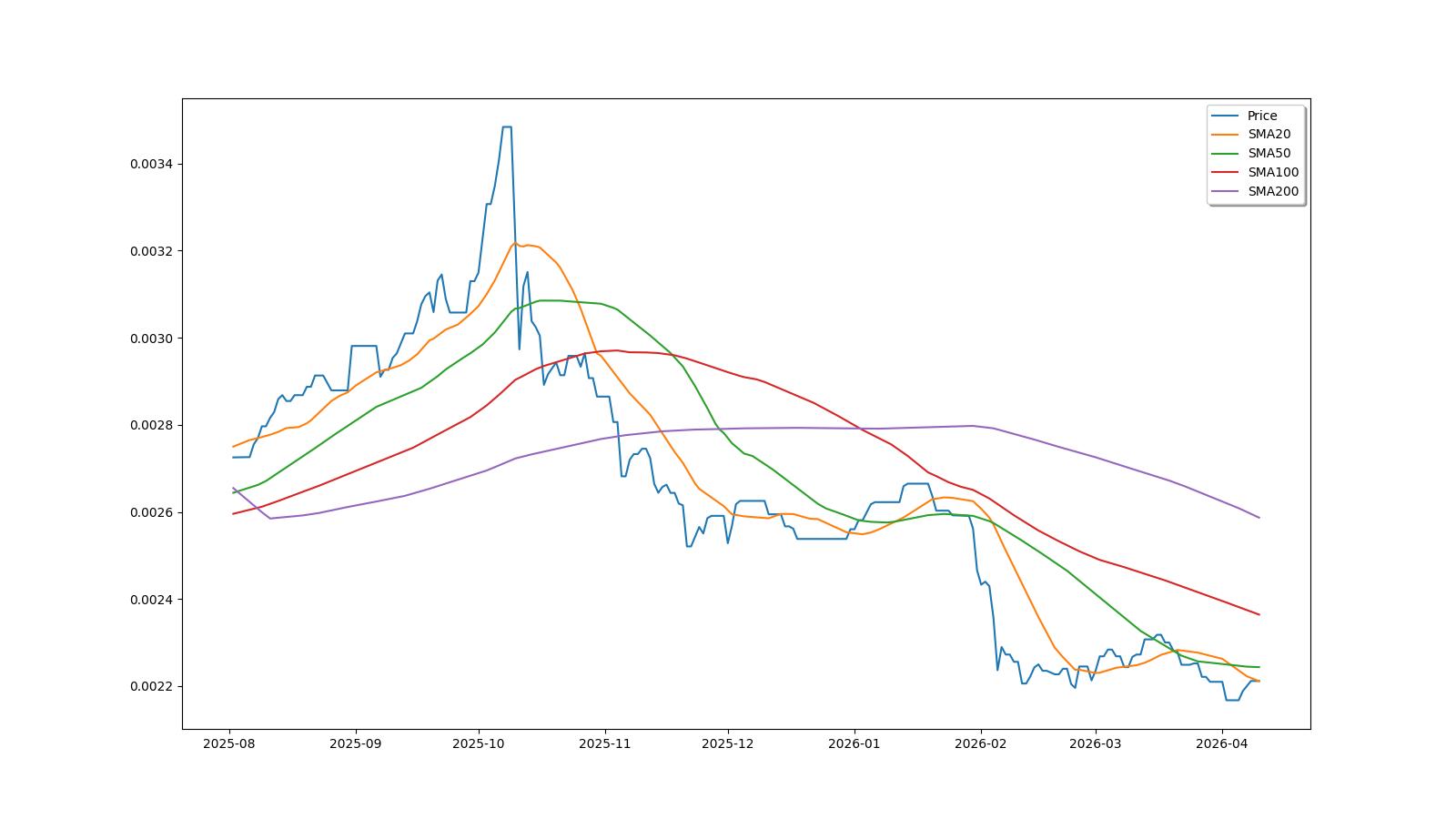 Oxbull Tech Simple Moving Averages