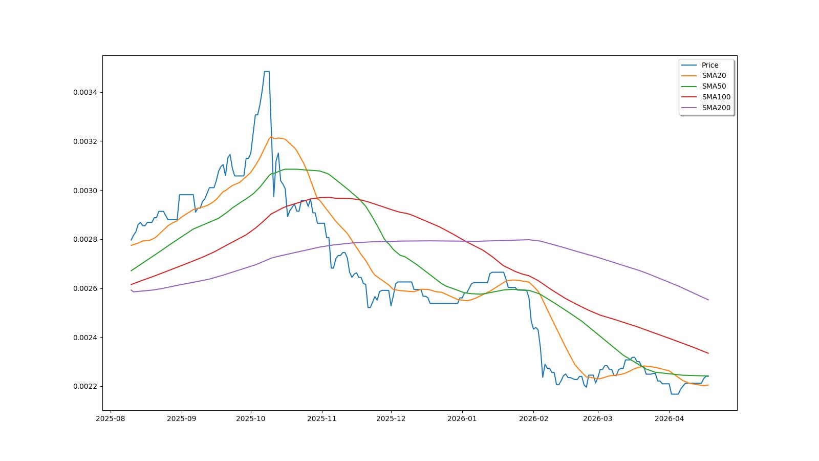 Oxbull Tech Simple Moving Averages
