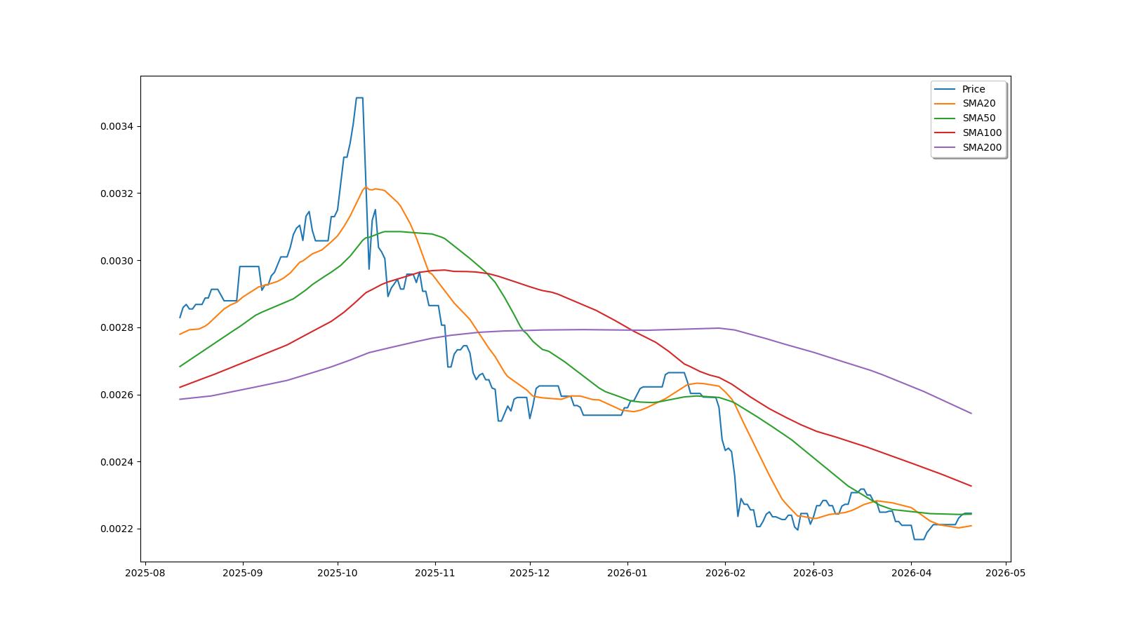 Oxbull Tech Simple Moving Averages