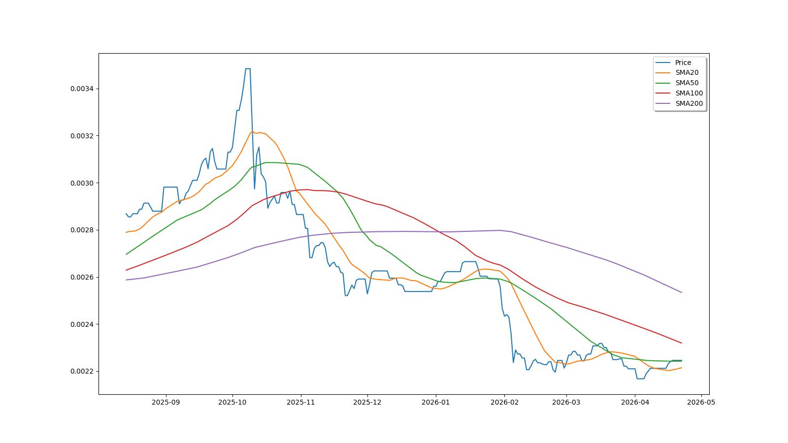 Oxbull Tech Simple Moving Averages