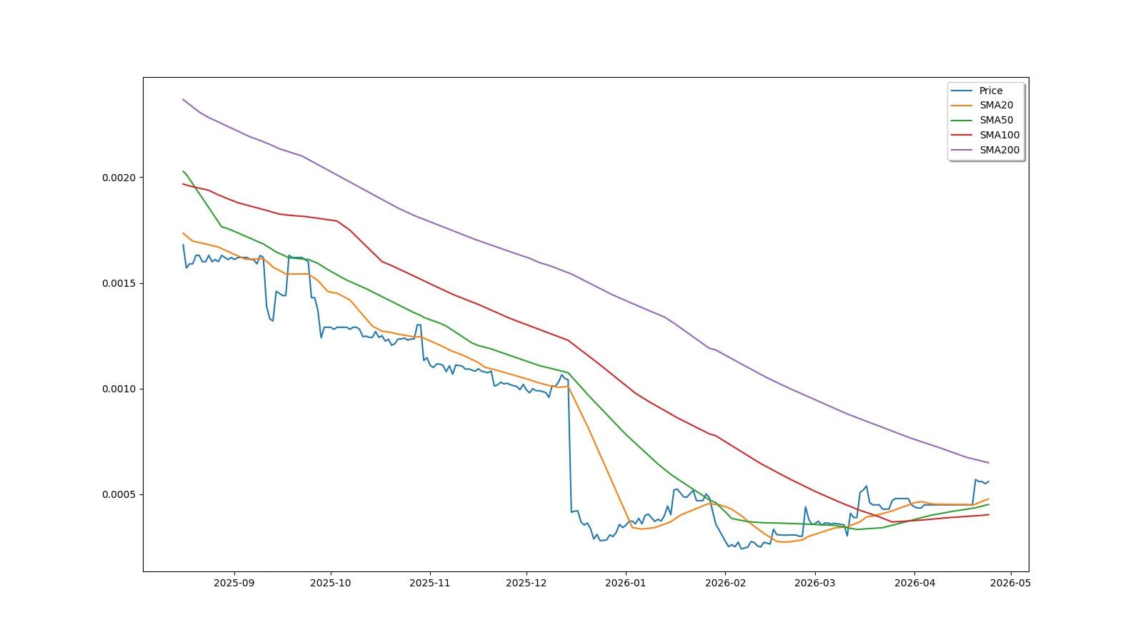 Oxygen Simple Moving Averages