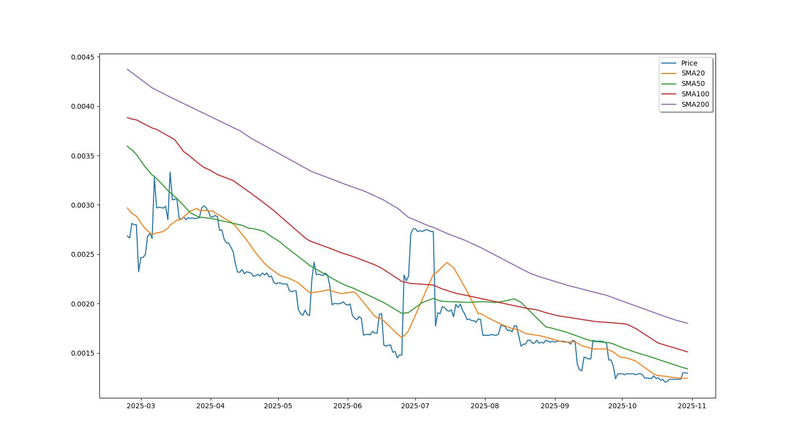 Oxygen Simple Moving Averages