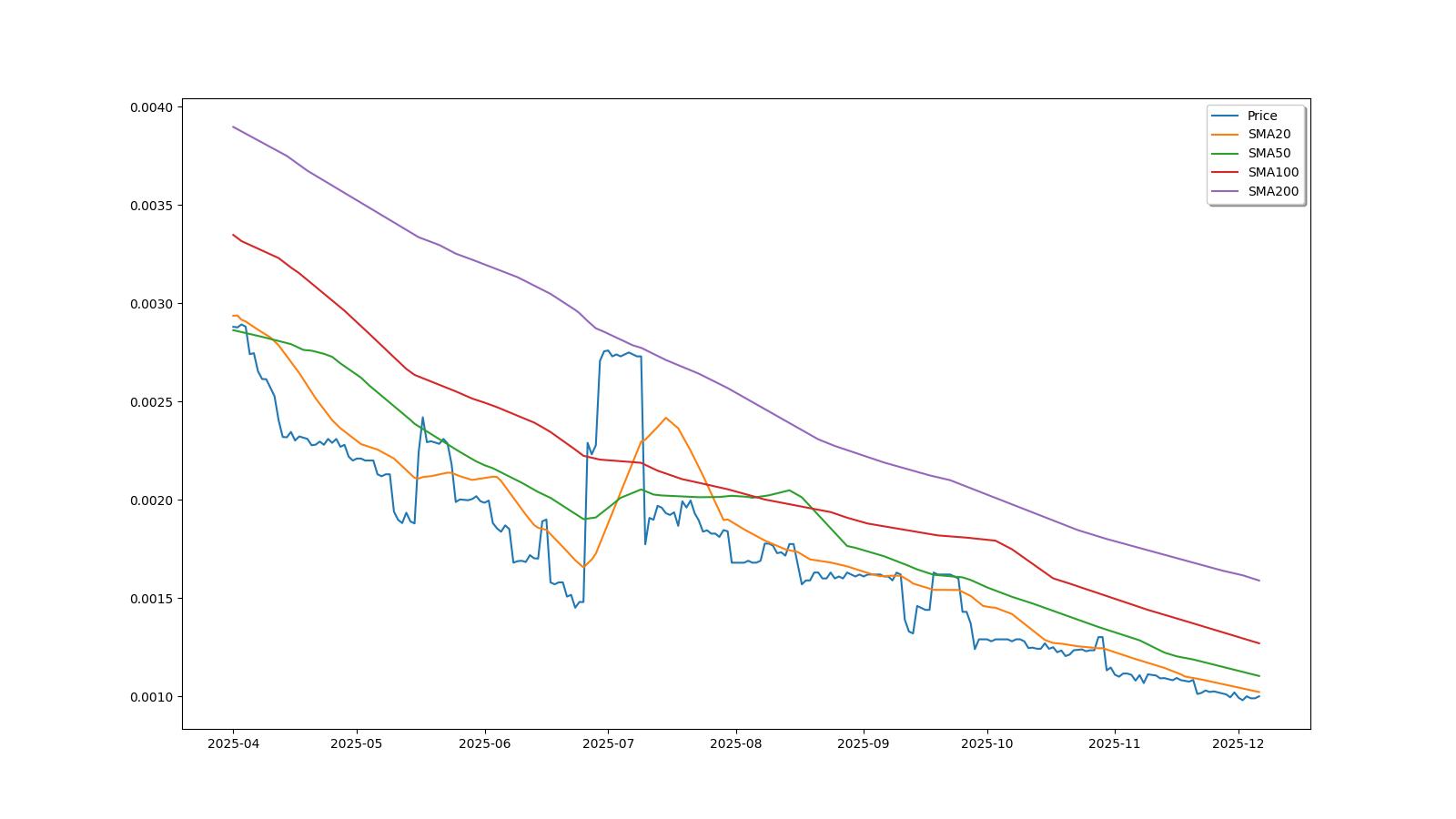 Oxygen Simple Moving Averages