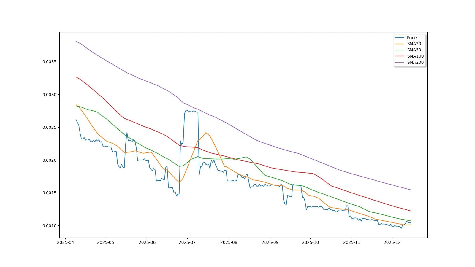 Oxygen Simple Moving Averages