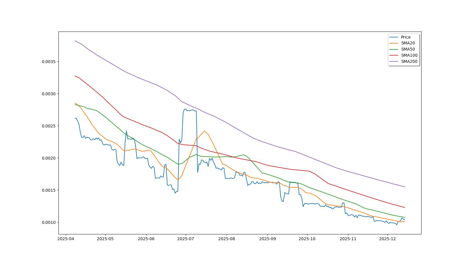 Oxygen Simple Moving Averages
