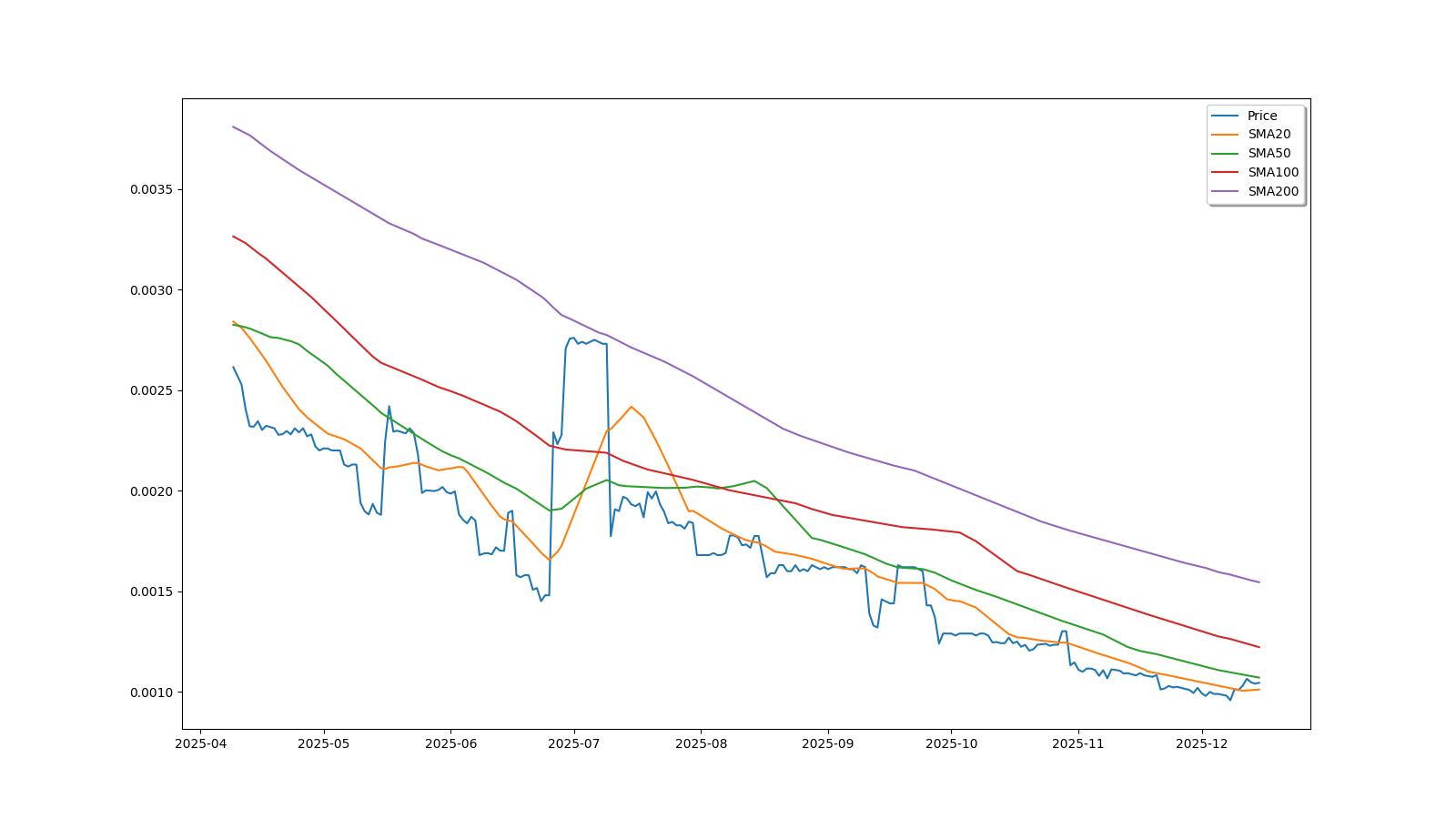 Oxygen Simple Moving Averages