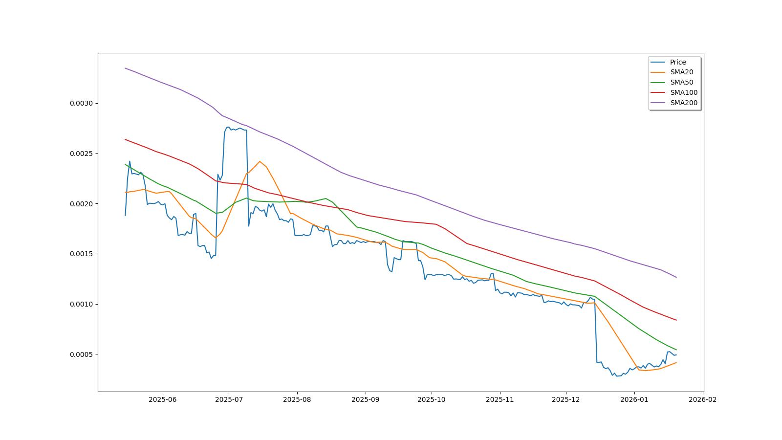 Oxygen Simple Moving Averages