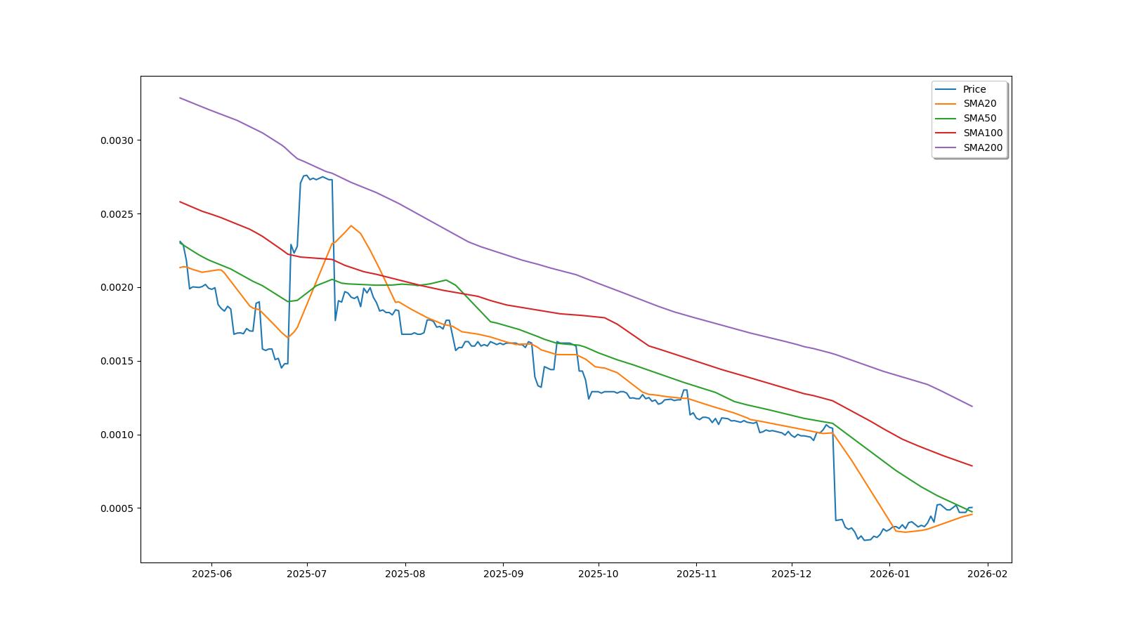 Oxygen Simple Moving Averages