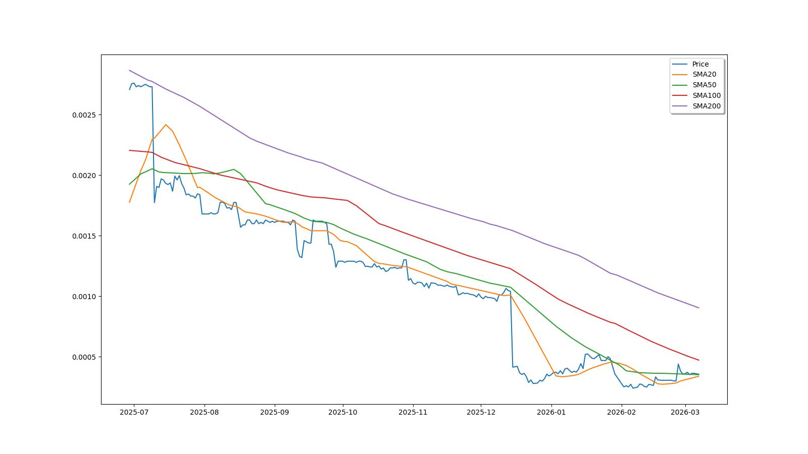 Oxygen Simple Moving Averages